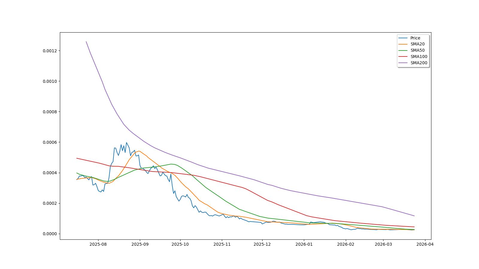 Seedworld Simple Moving Averages