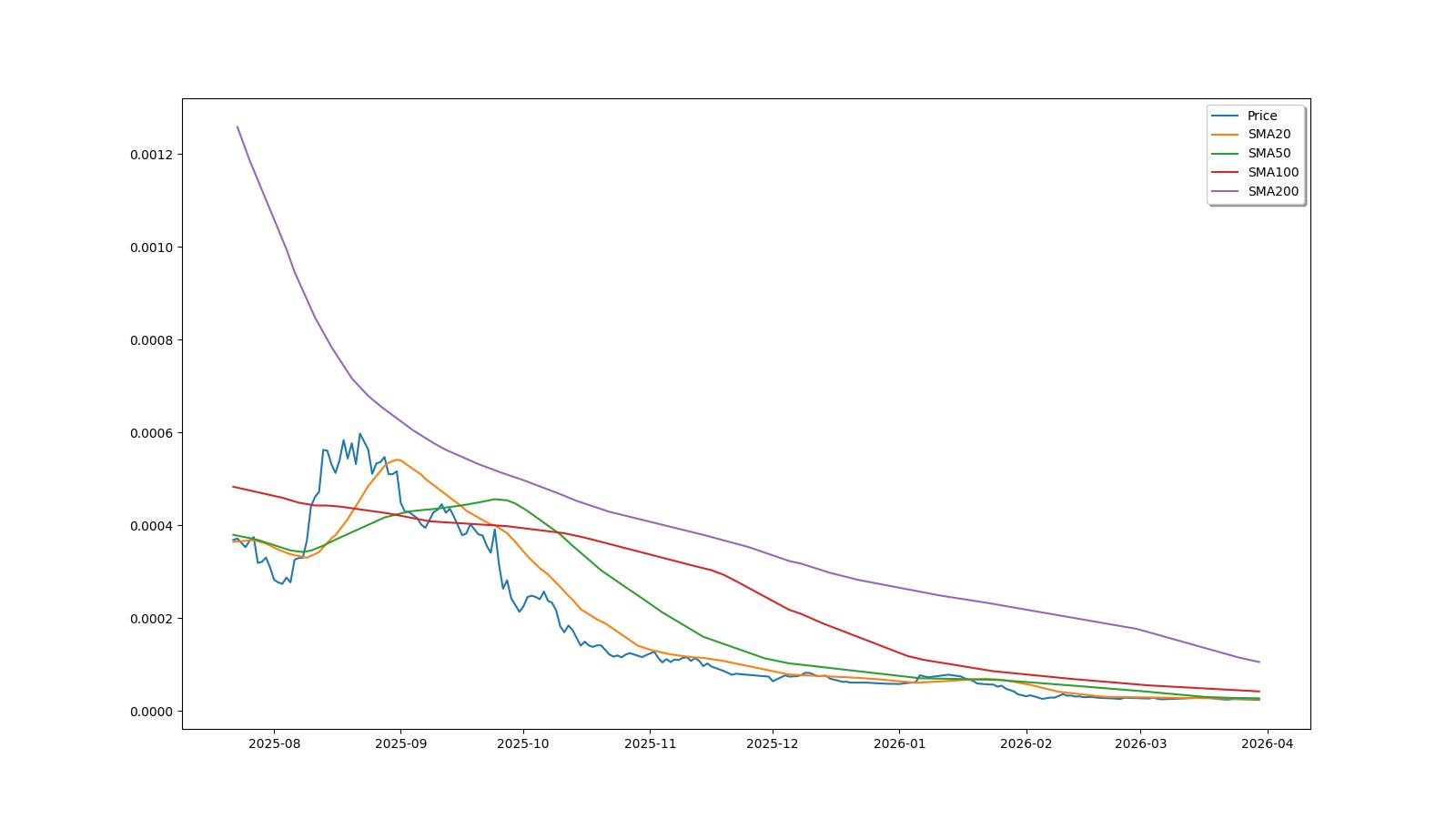 Seedworld Simple Moving Averages