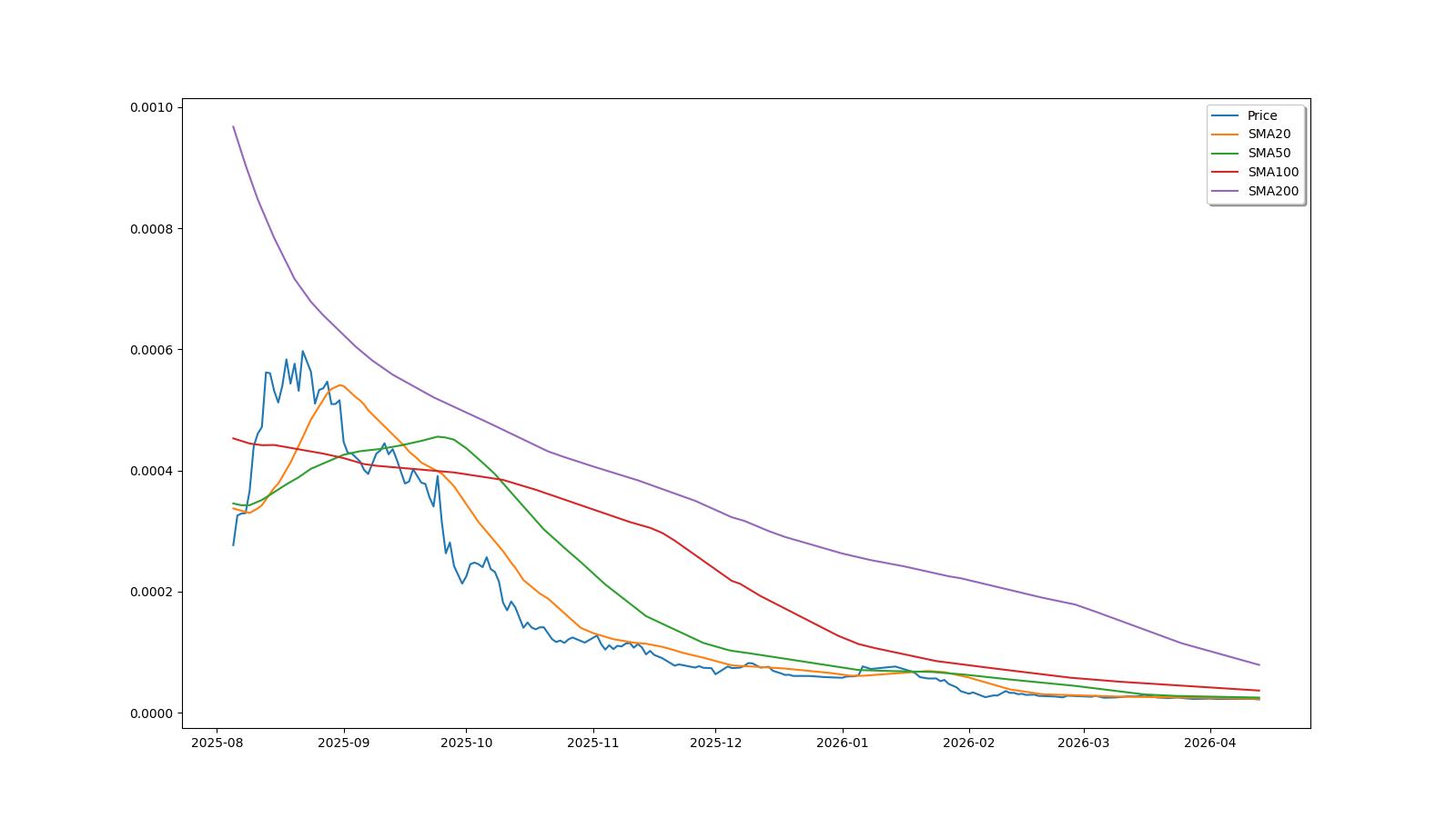 Seedworld Simple Moving Averages