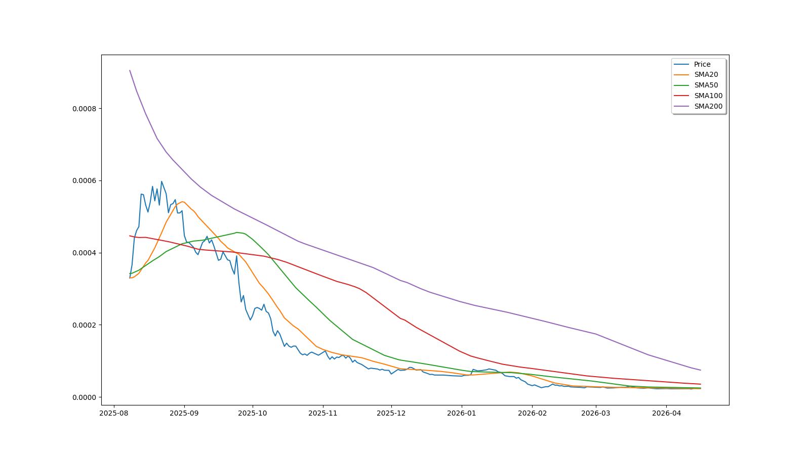 Seedworld Simple Moving Averages