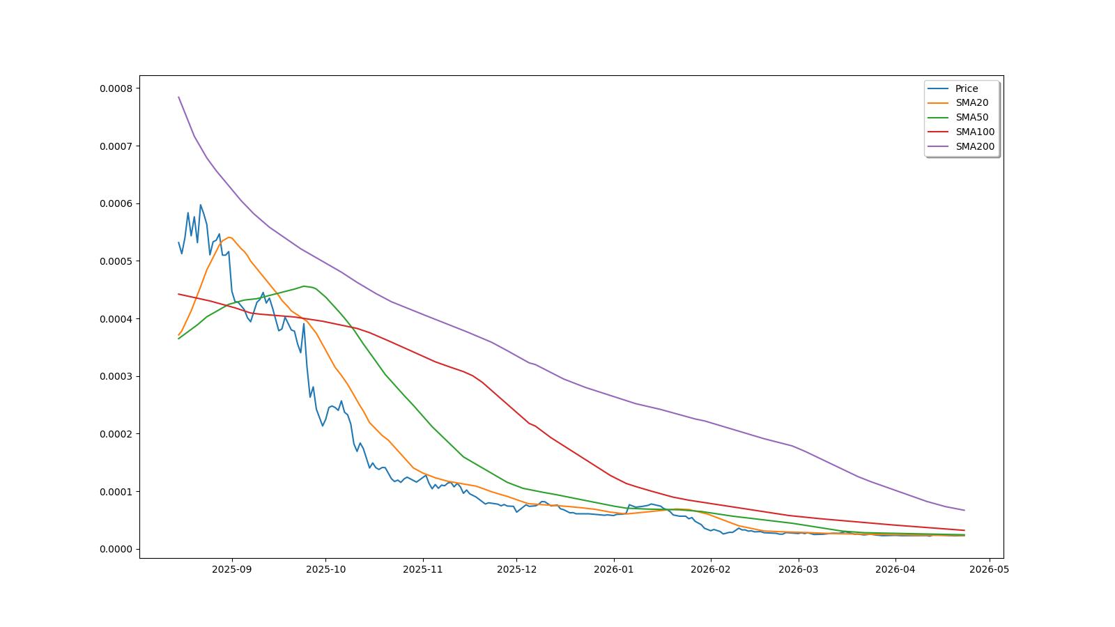 Seedworld Simple Moving Averages