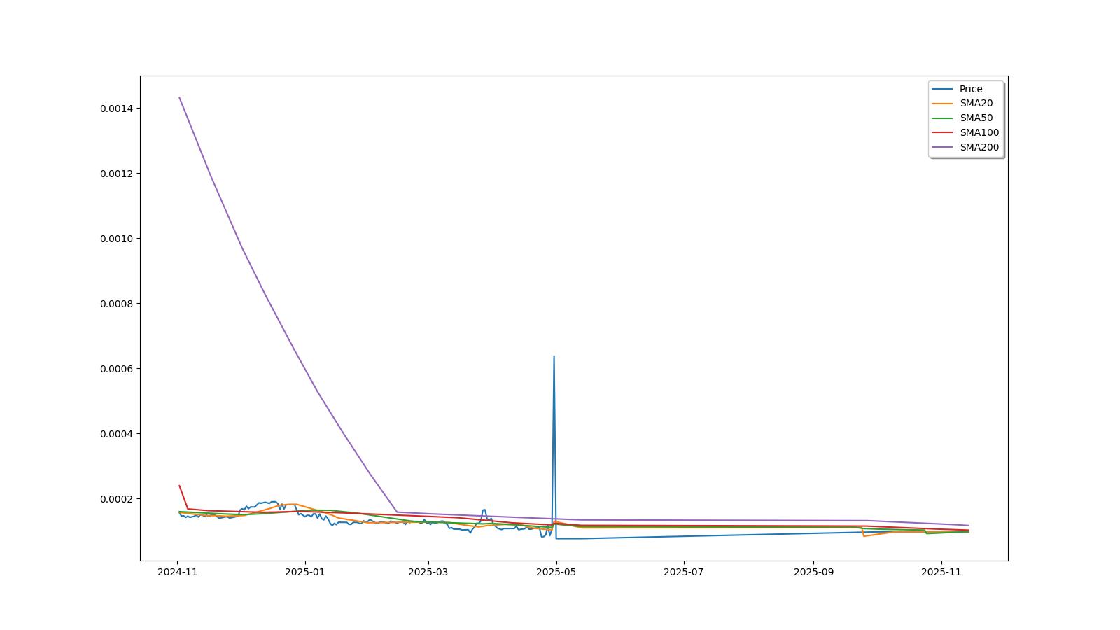 Seek Tiger Simple Moving Averages