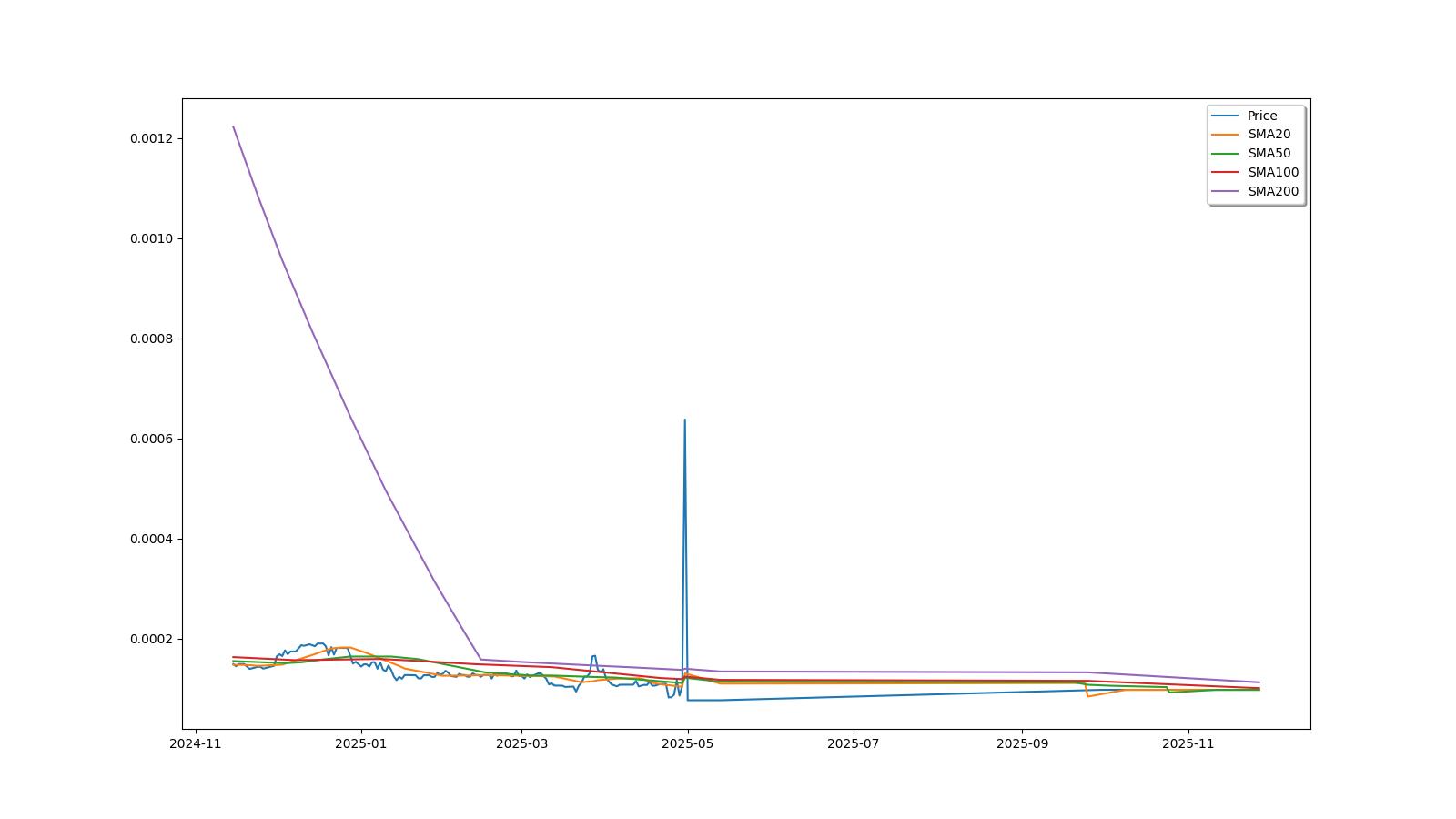 Seek Tiger Simple Moving Averages