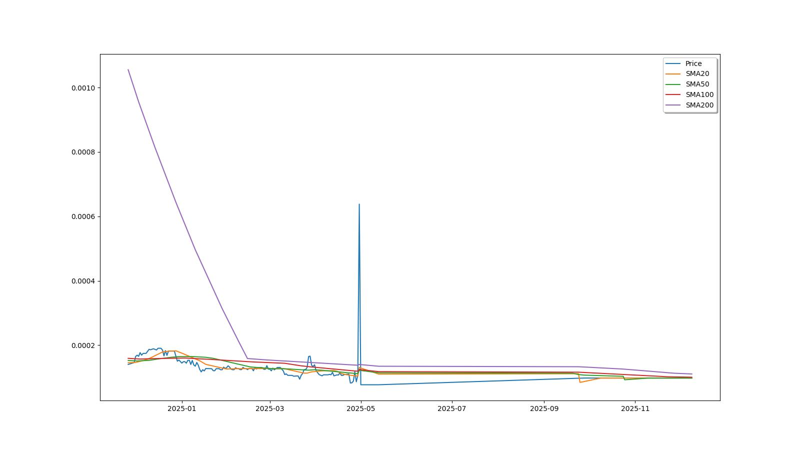 Seek Tiger Simple Moving Averages