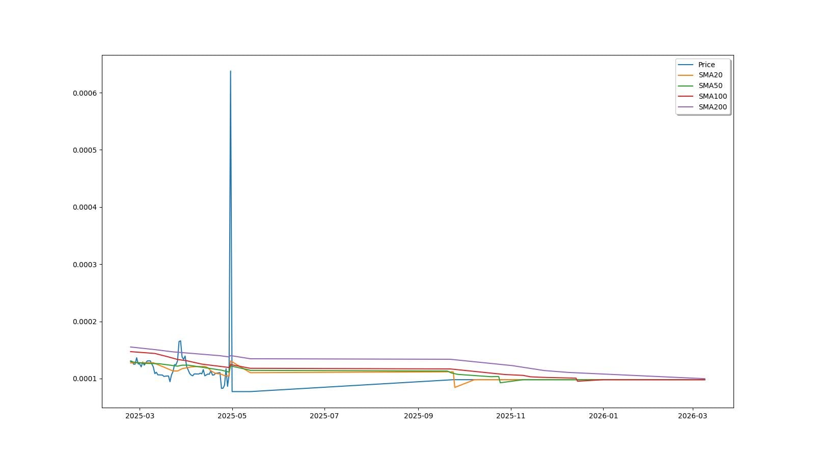 Seek Tiger Simple Moving Averages