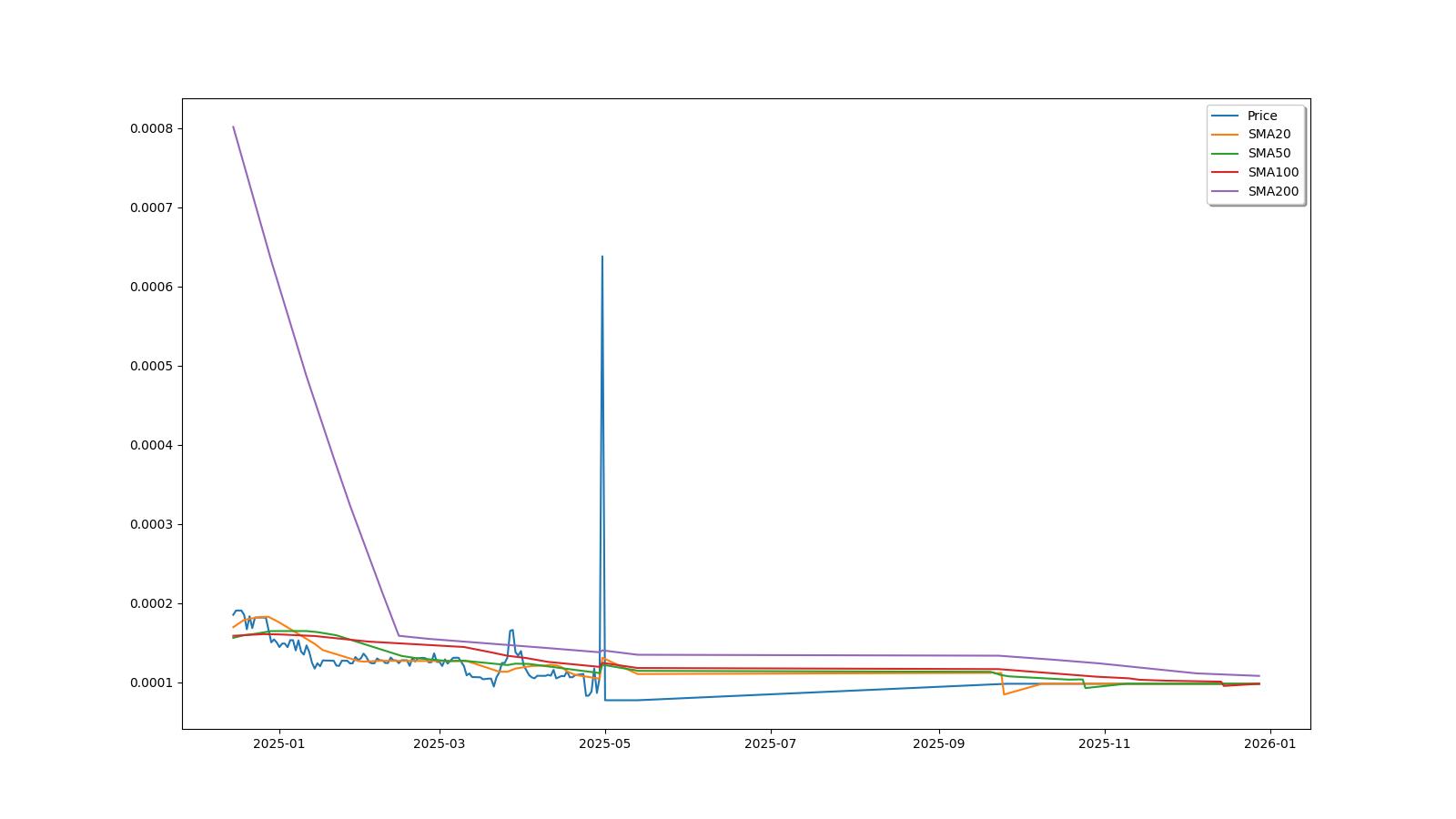 Seek Tiger Simple Moving Averages