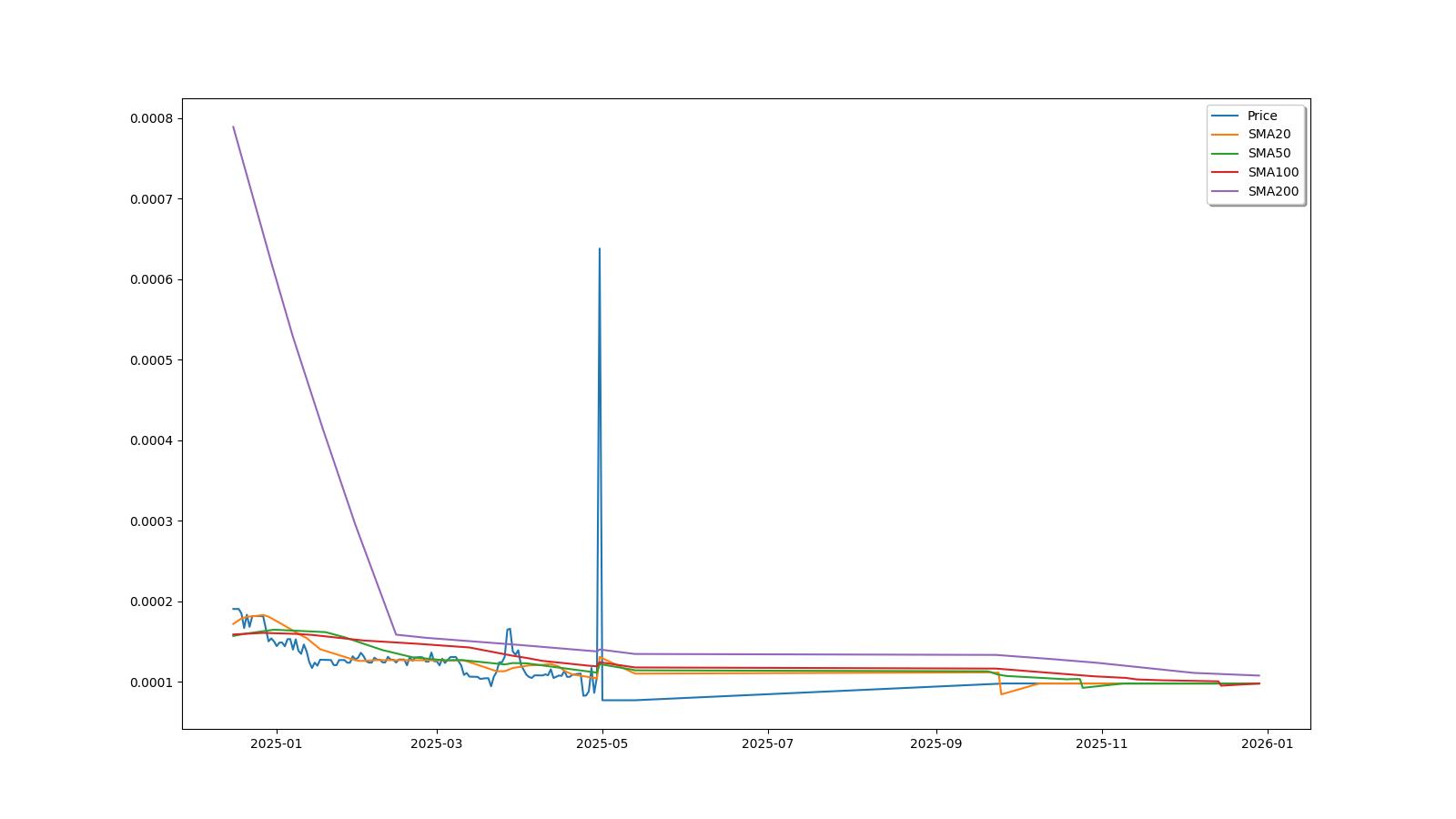 Seek Tiger Simple Moving Averages