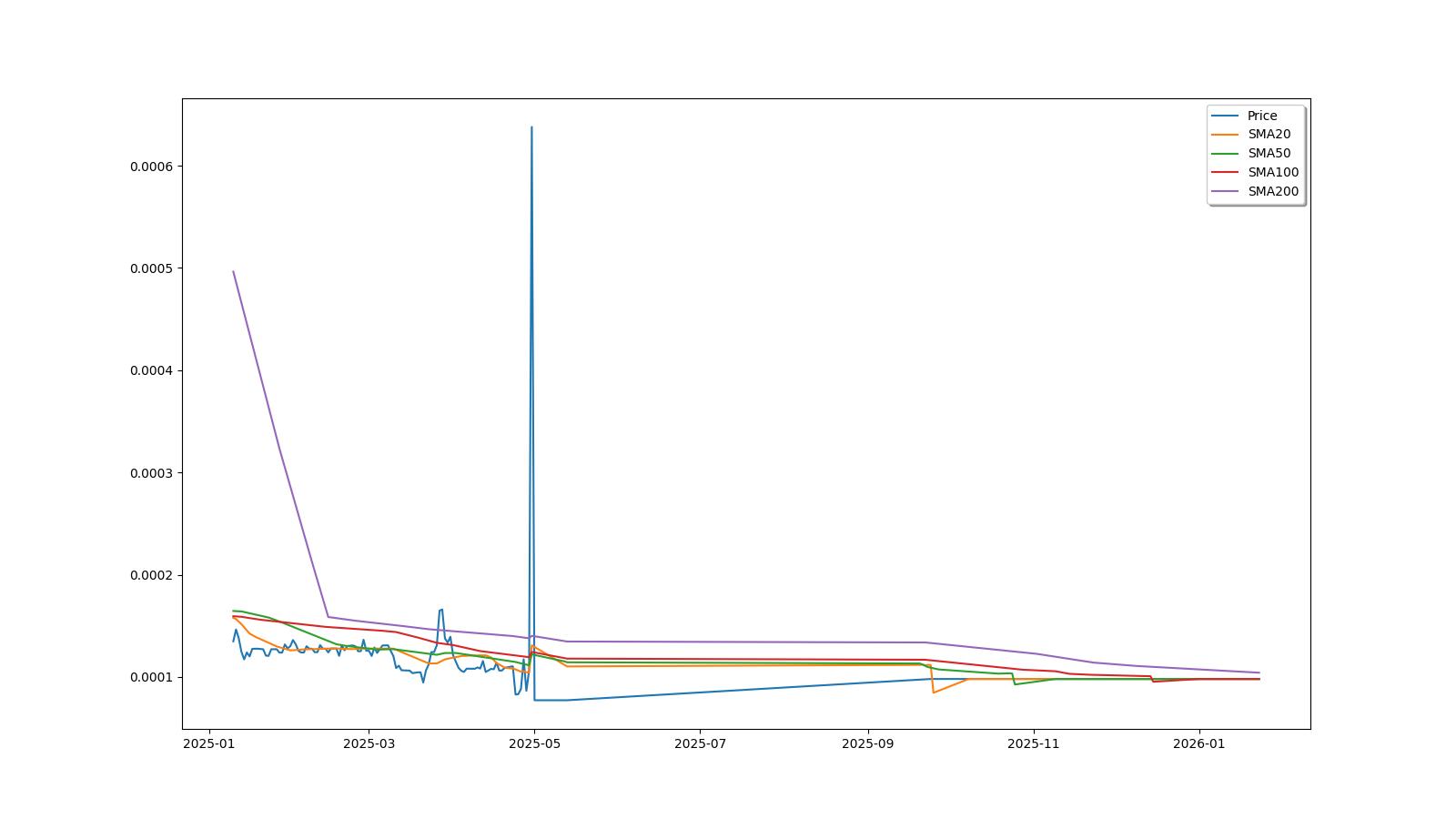 Seek Tiger Simple Moving Averages