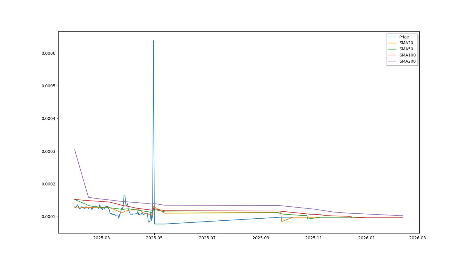 Seek Tiger Simple Moving Averages