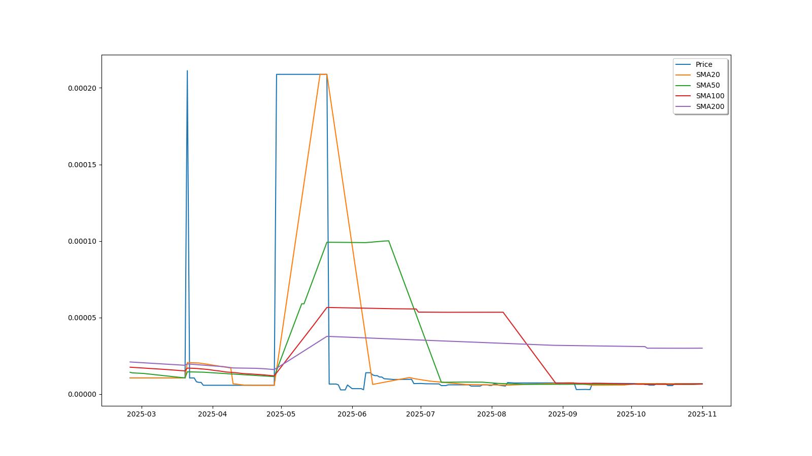 Seele Simple Moving Averages