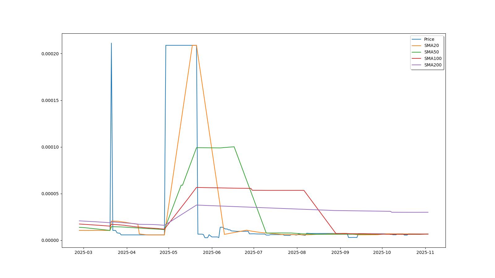 Seele Simple Moving Averages
