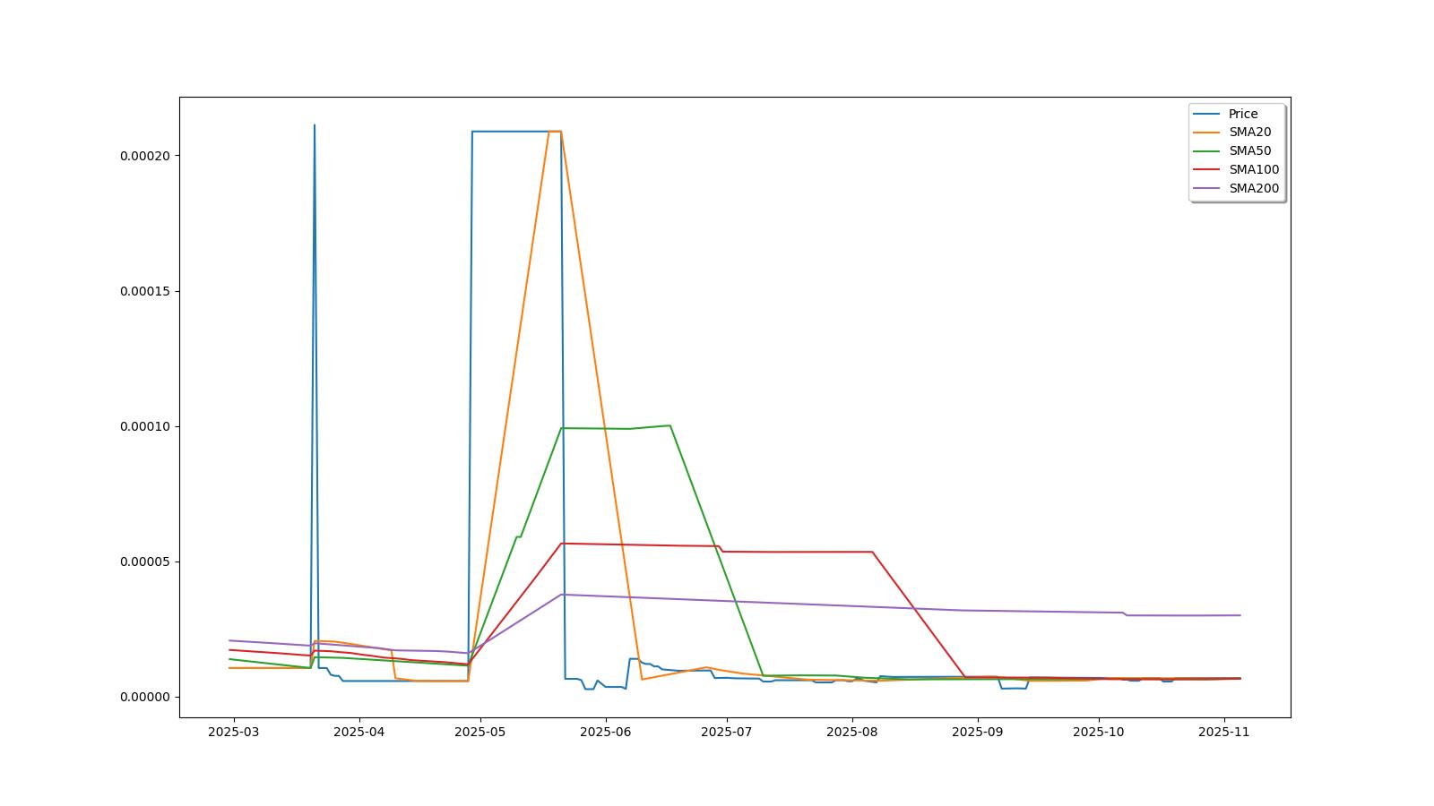 Seele Simple Moving Averages
