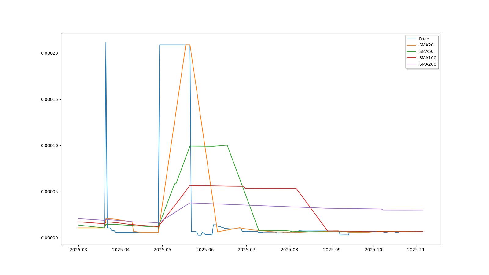 Seele Simple Moving Averages