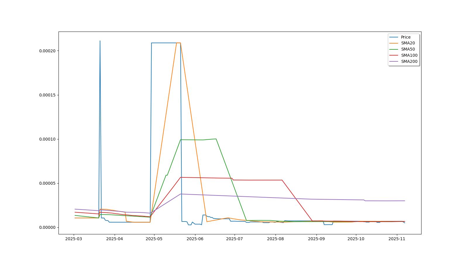Seele Simple Moving Averages