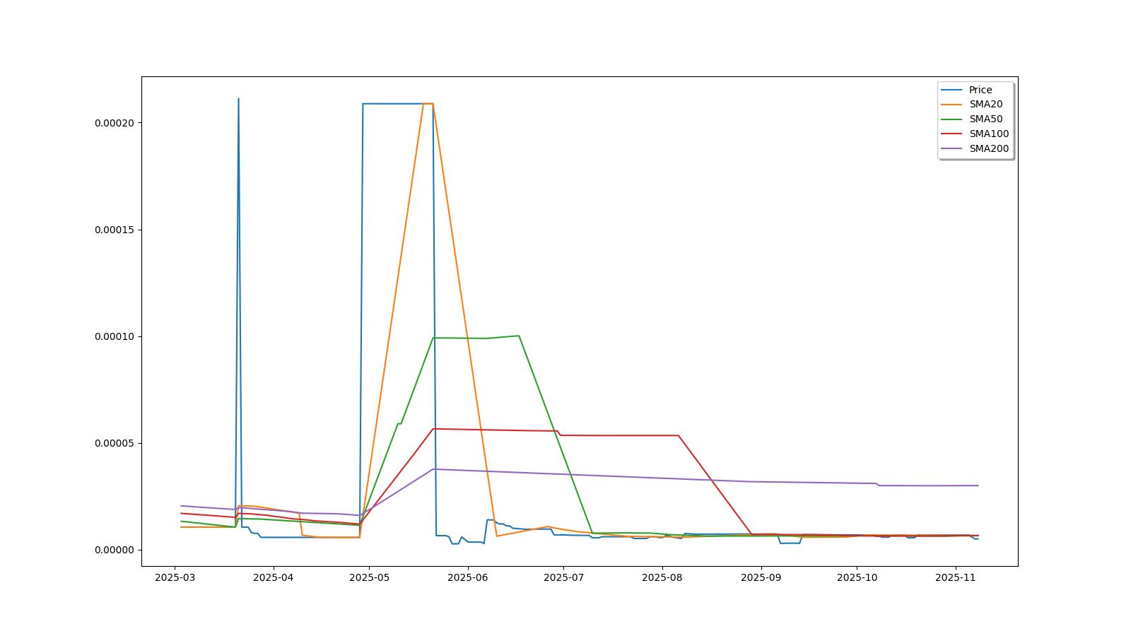 Seele Simple Moving Averages