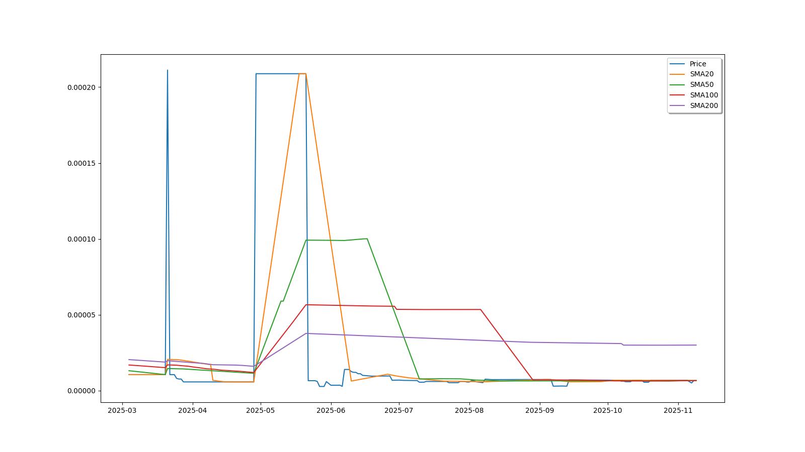 Seele Simple Moving Averages