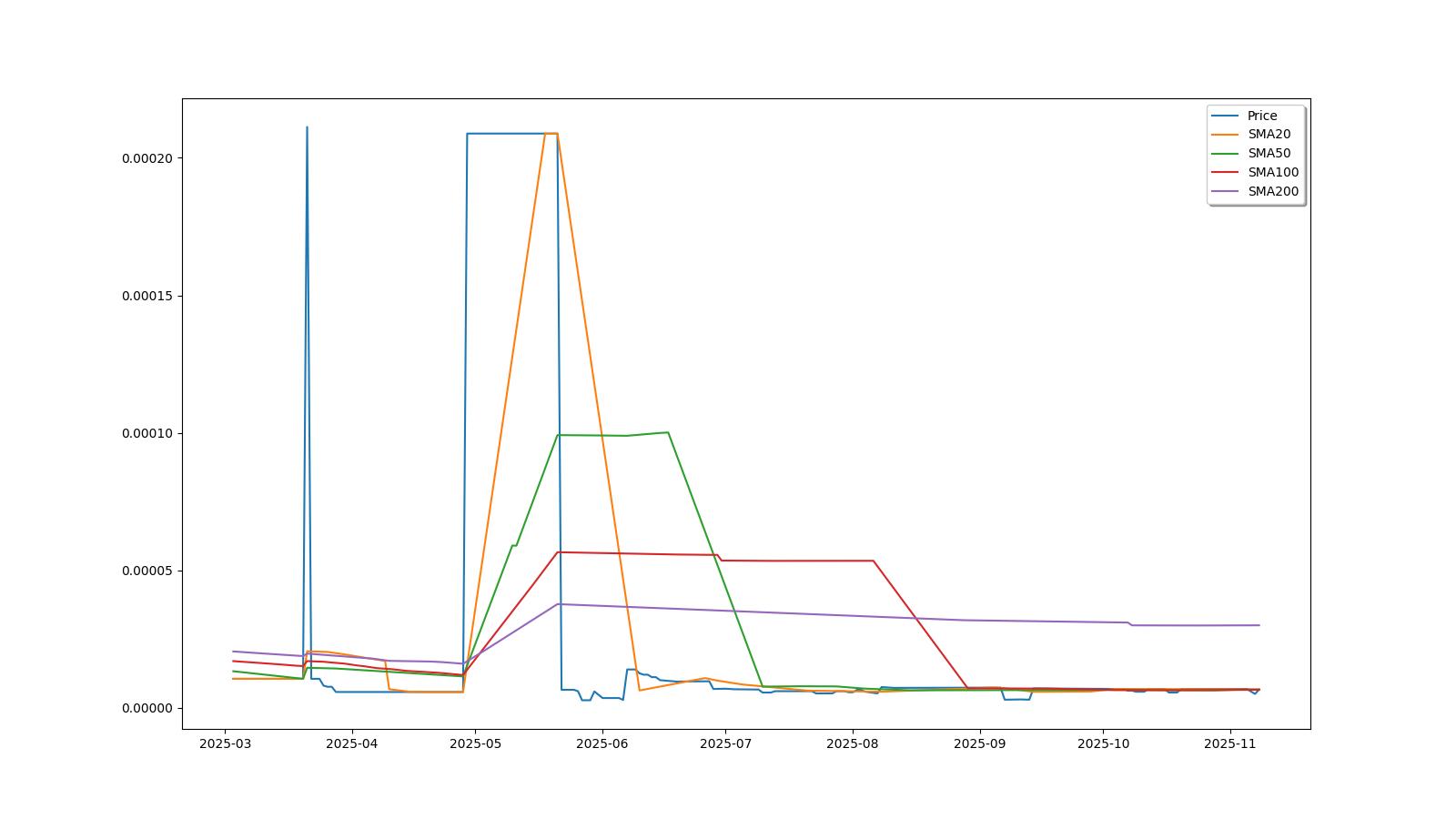 Seele Simple Moving Averages