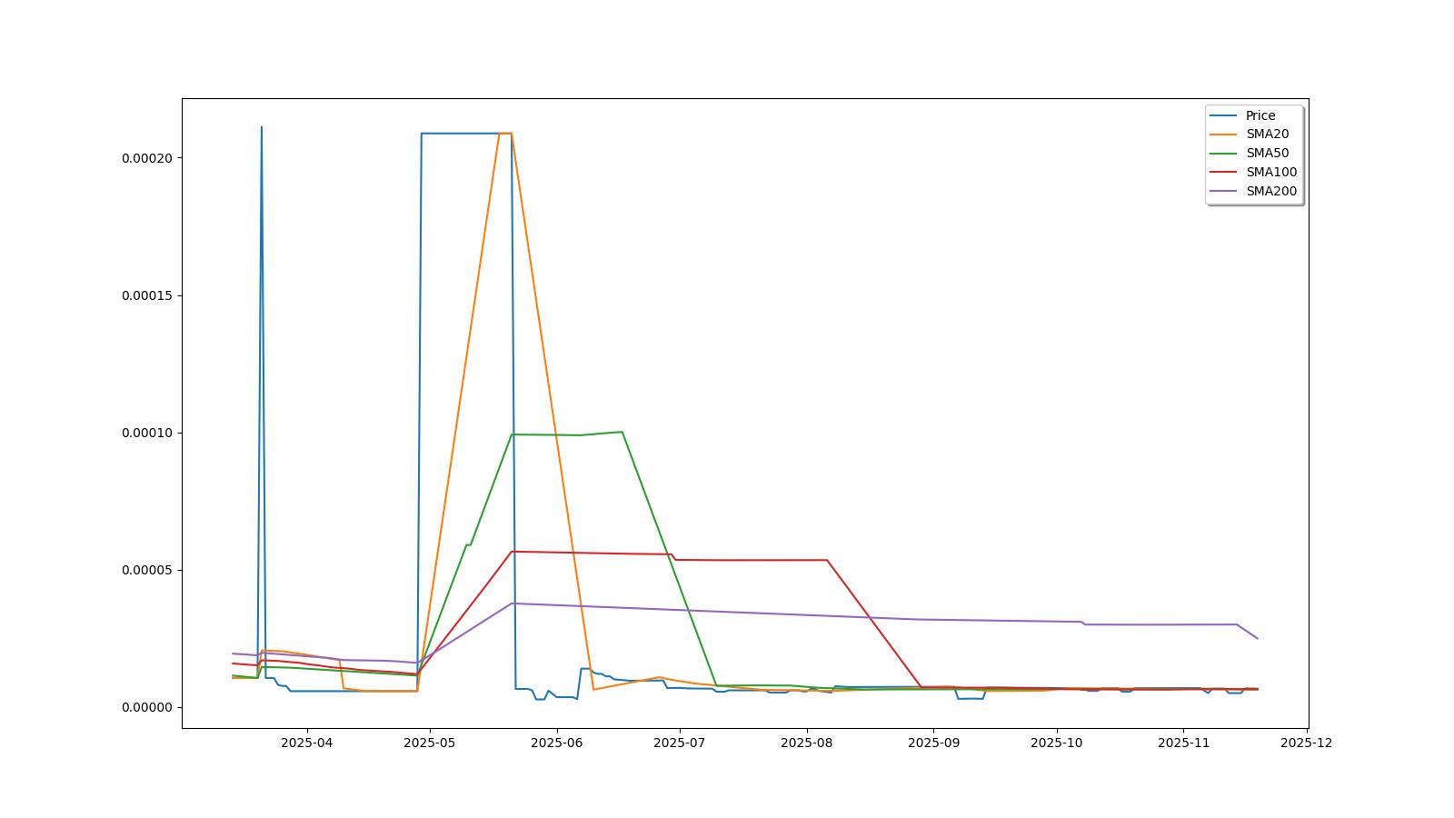 Seele Simple Moving Averages