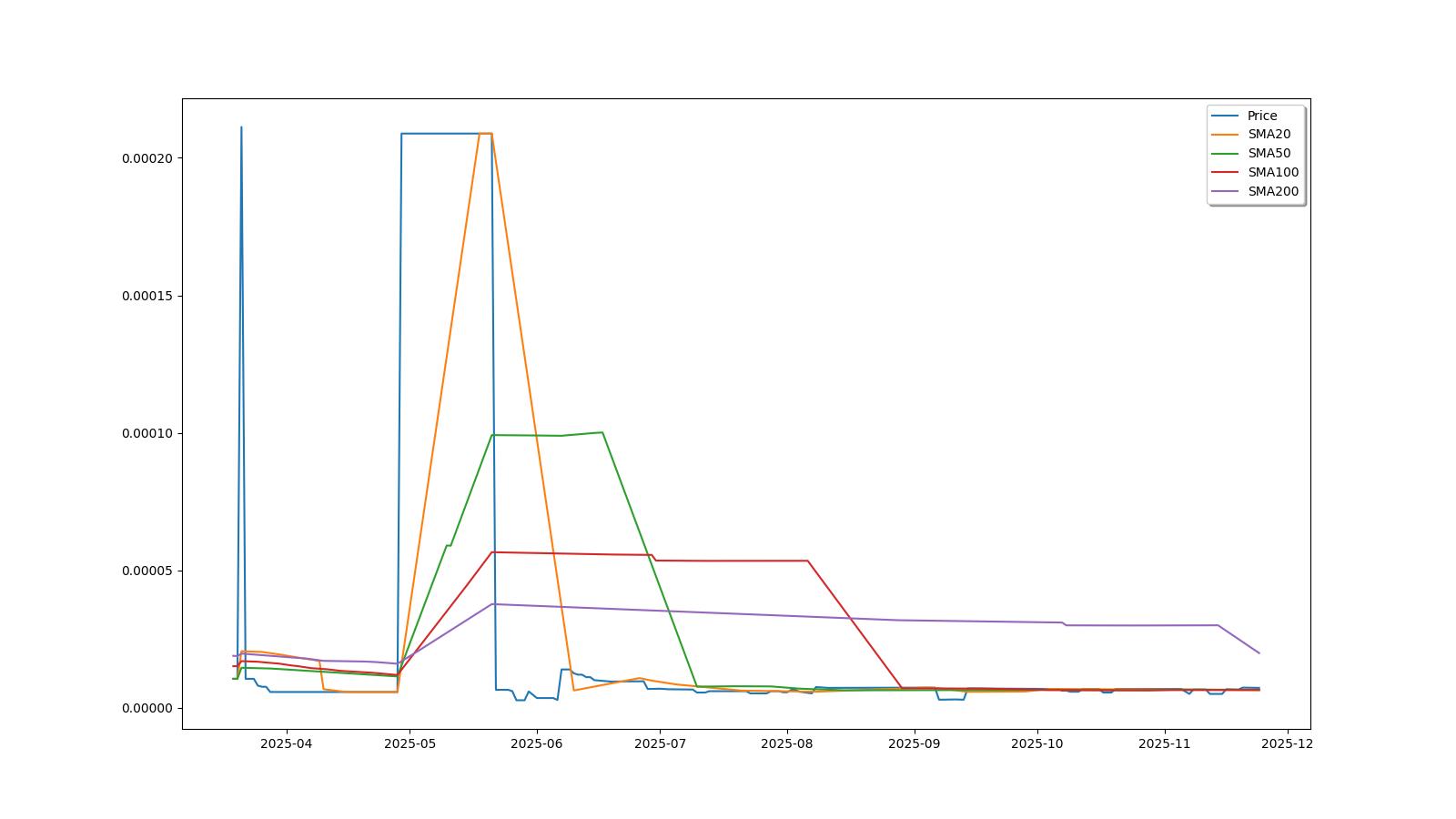 Seele Simple Moving Averages