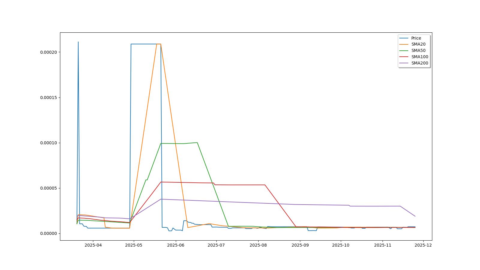 Seele Simple Moving Averages