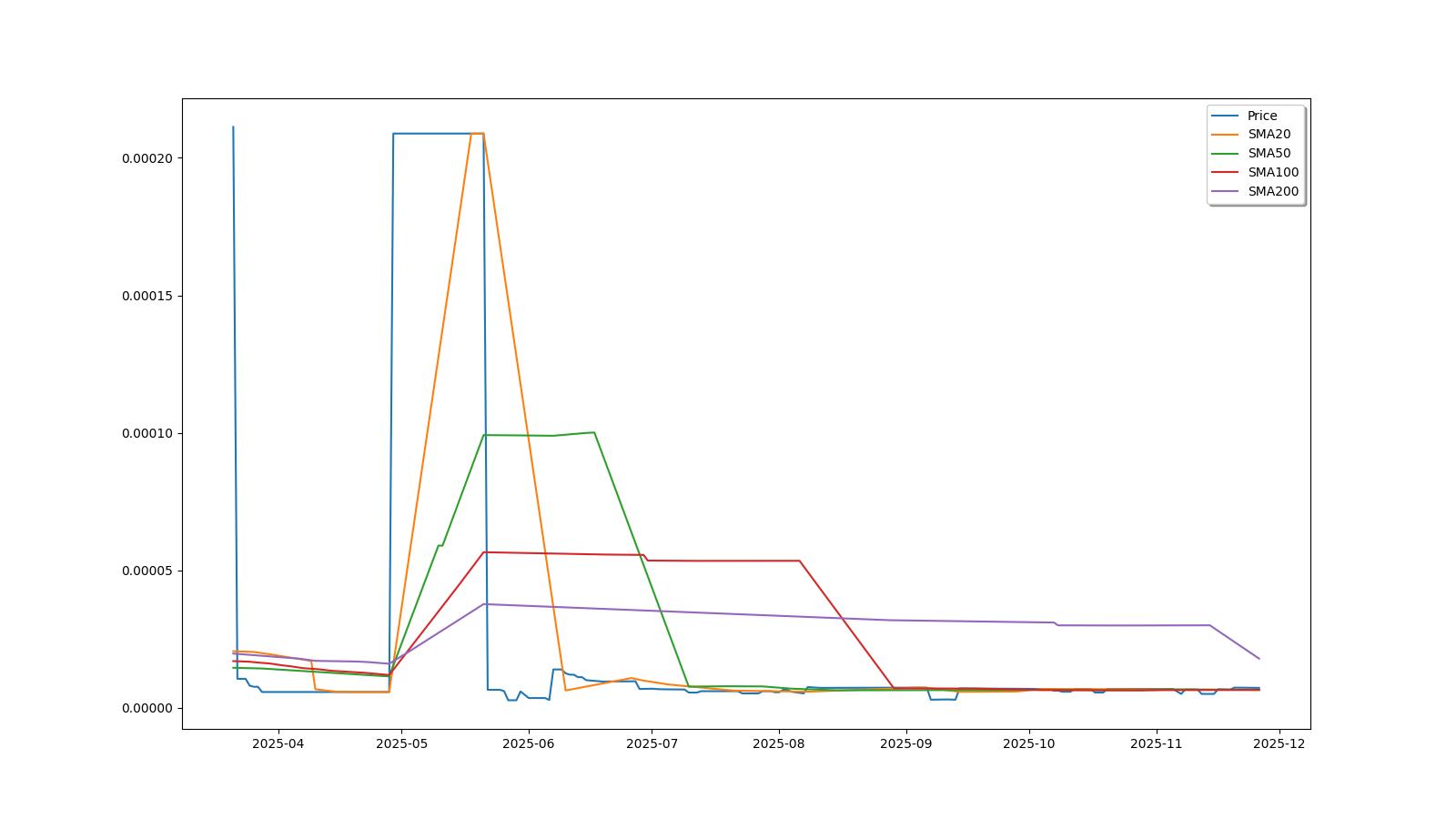 Seele Simple Moving Averages