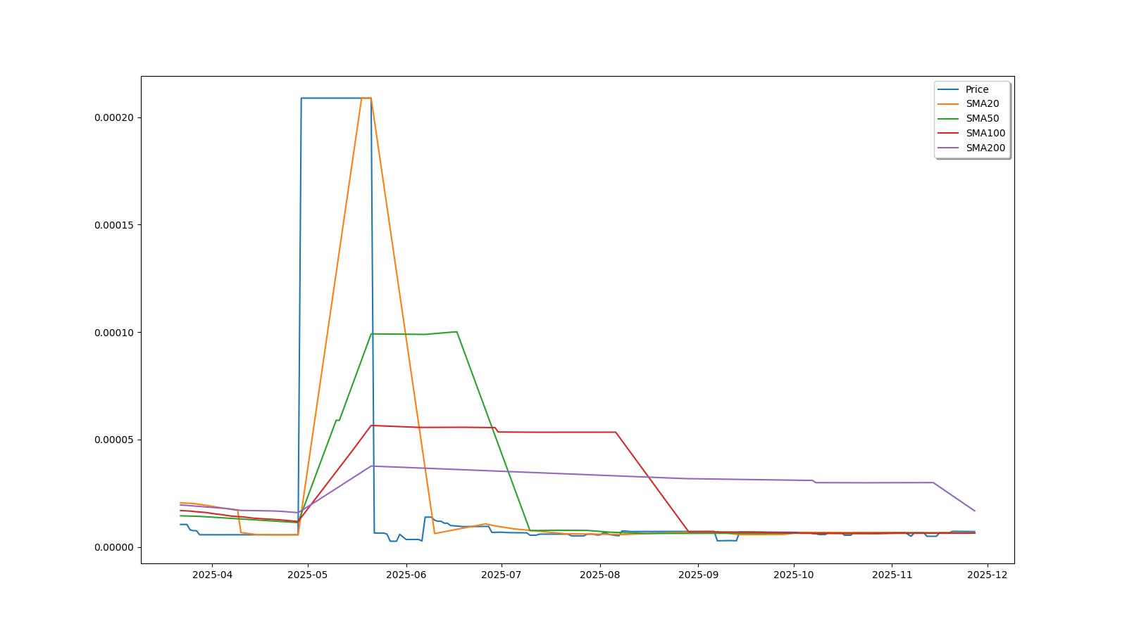 Seele Simple Moving Averages