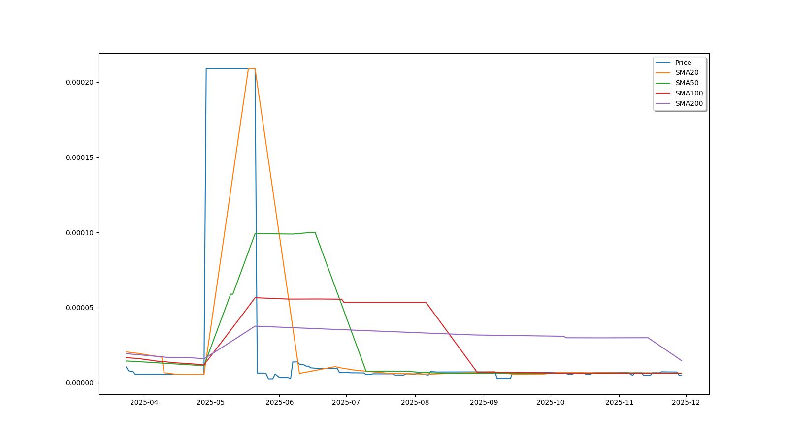 Seele Simple Moving Averages