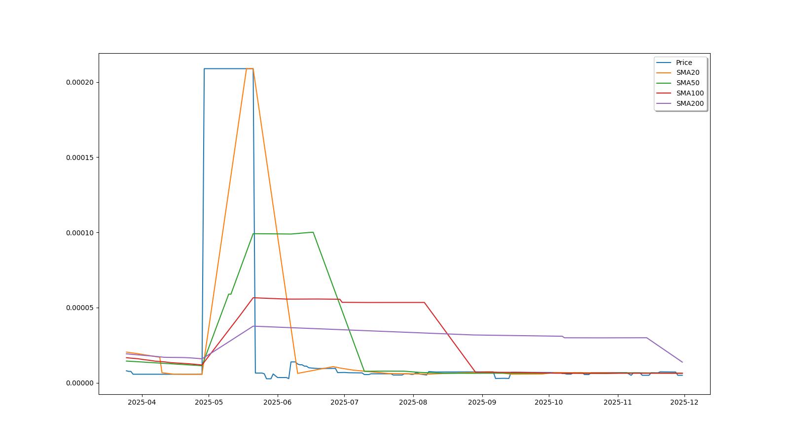 Seele Simple Moving Averages