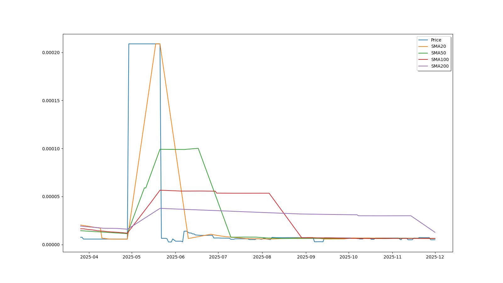 ゼーレ Simple Moving Averages
