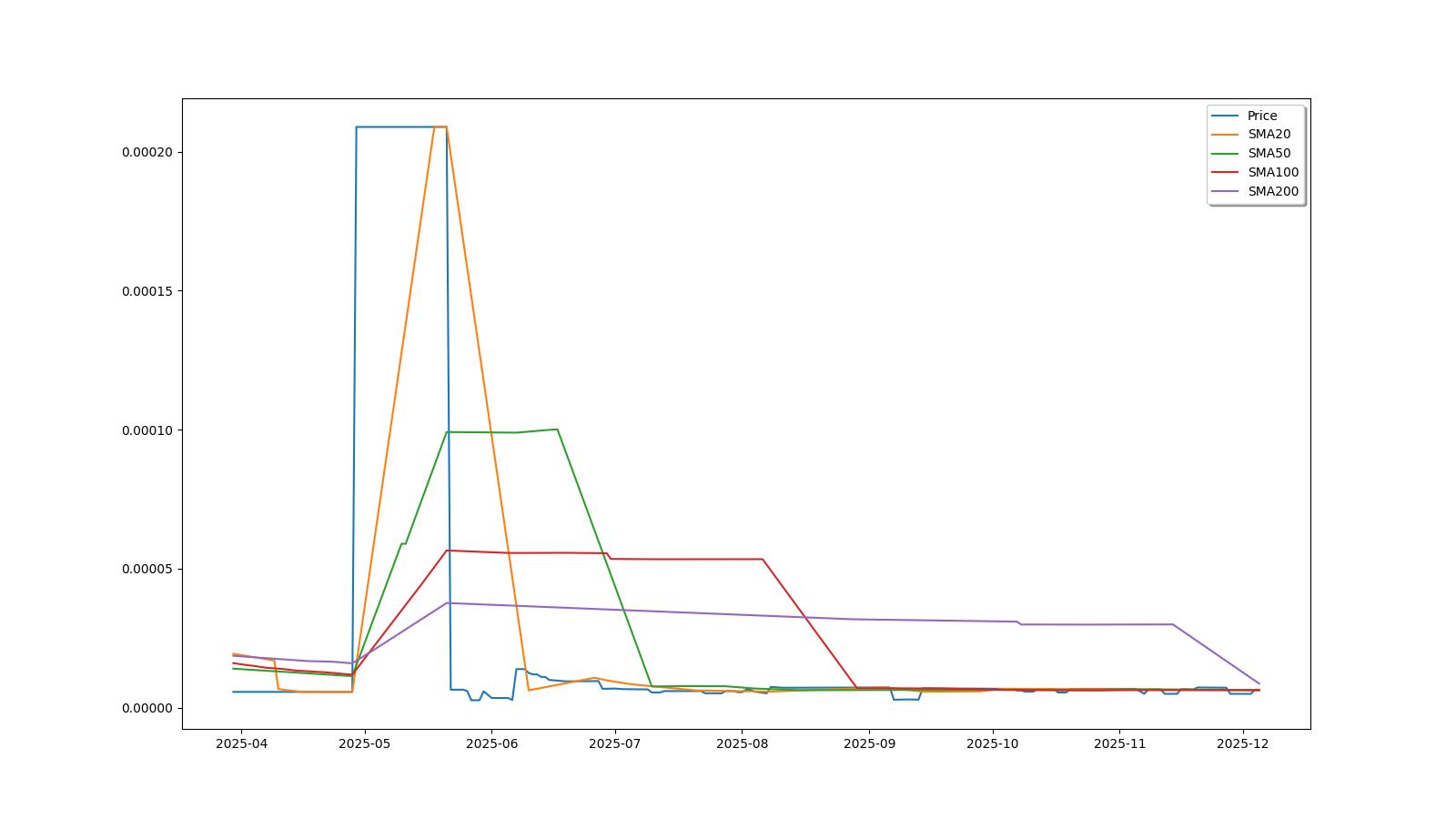 Seele Simple Moving Averages