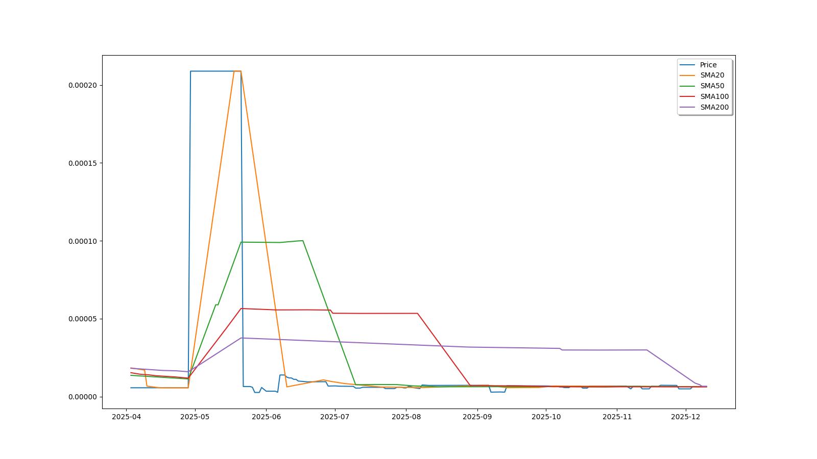 Seele Simple Moving Averages