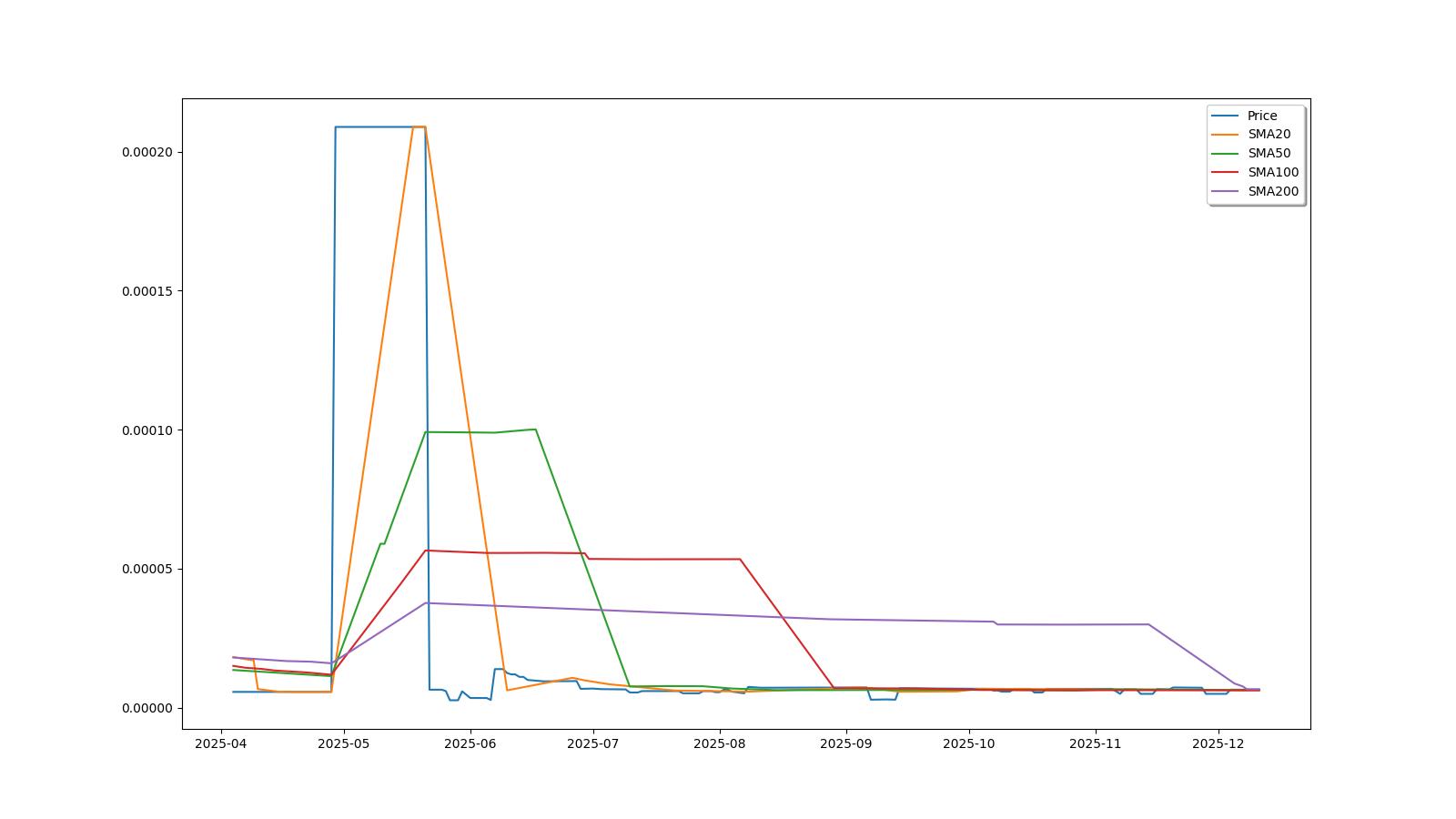 Seele Simple Moving Averages