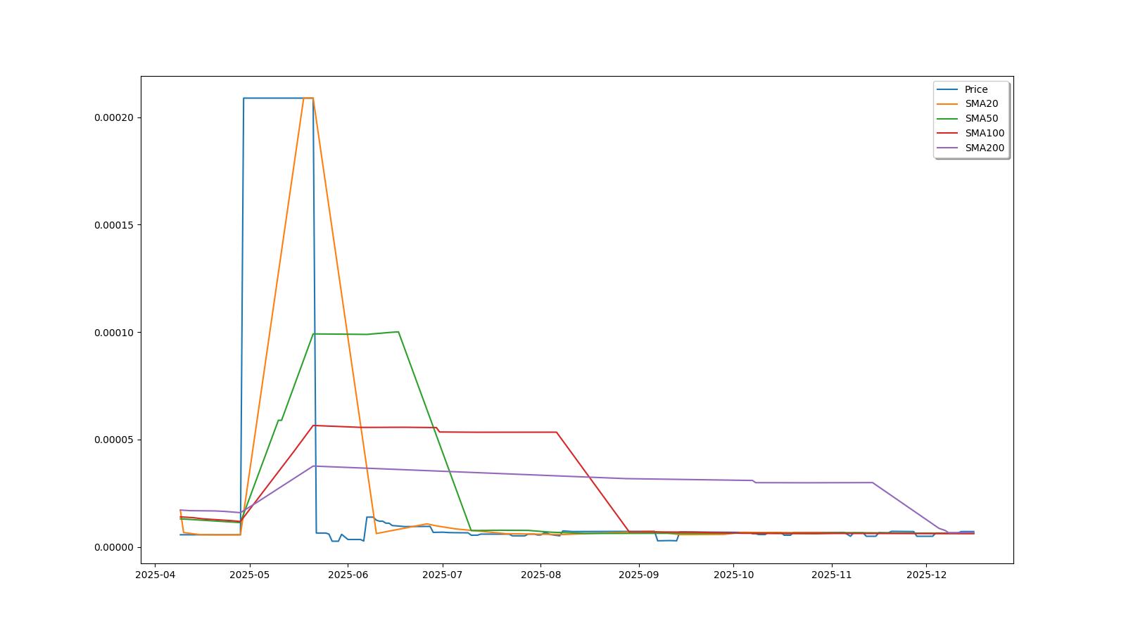 ゼーレ Simple Moving Averages