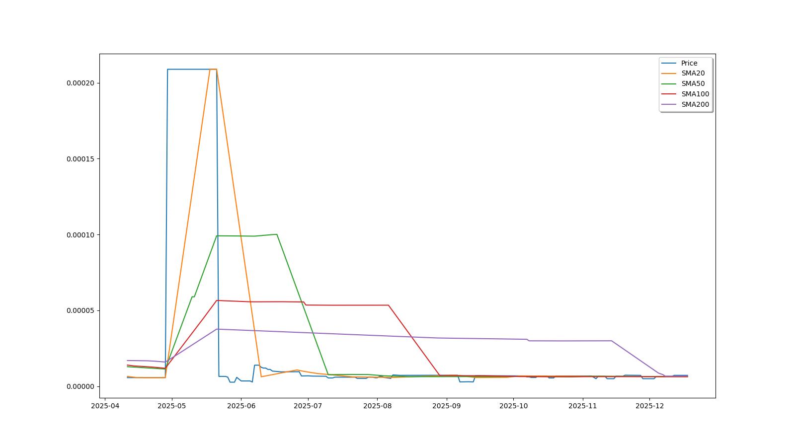 Seele Simple Moving Averages