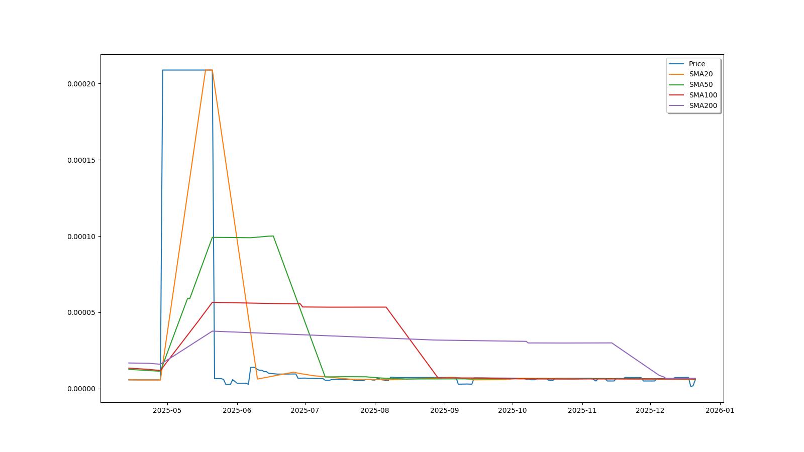 Seele Simple Moving Averages