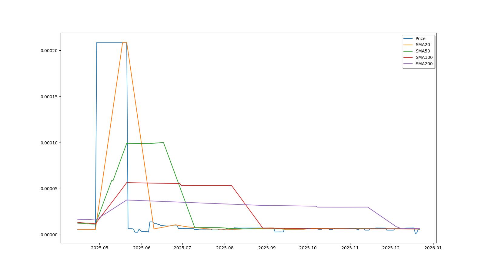 Seele Simple Moving Averages