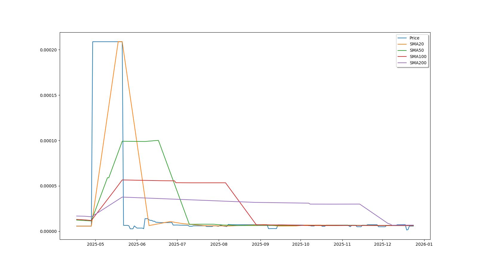 Seele Simple Moving Averages