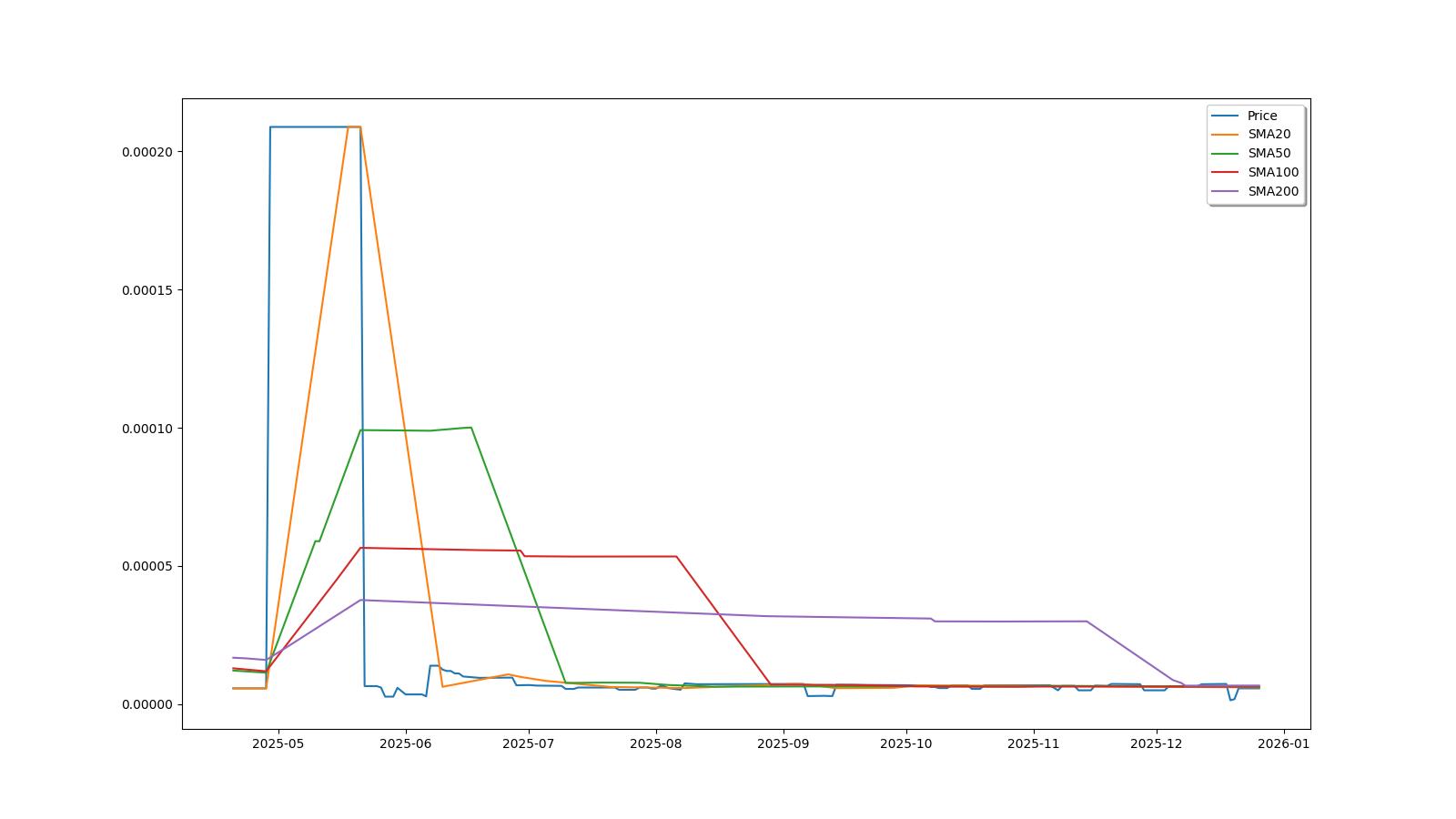 Seele Simple Moving Averages
