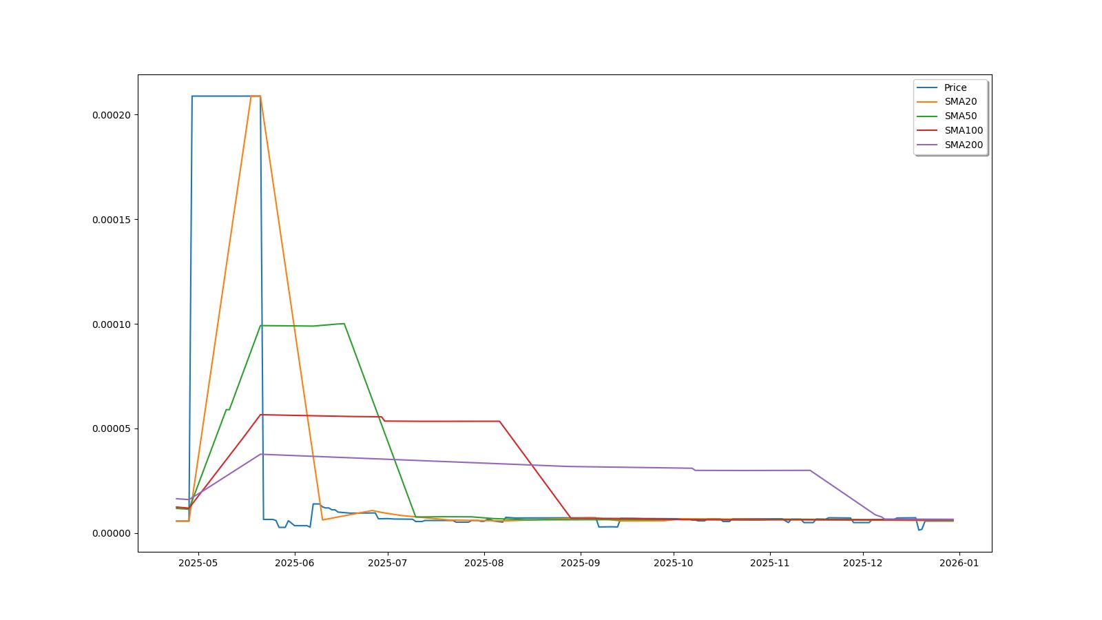 Seele Simple Moving Averages