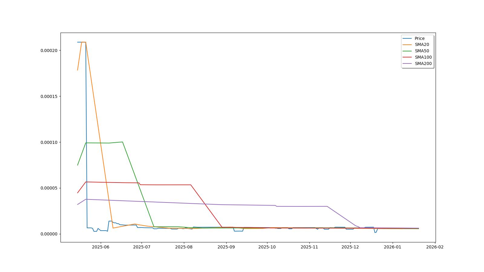 Seele Simple Moving Averages