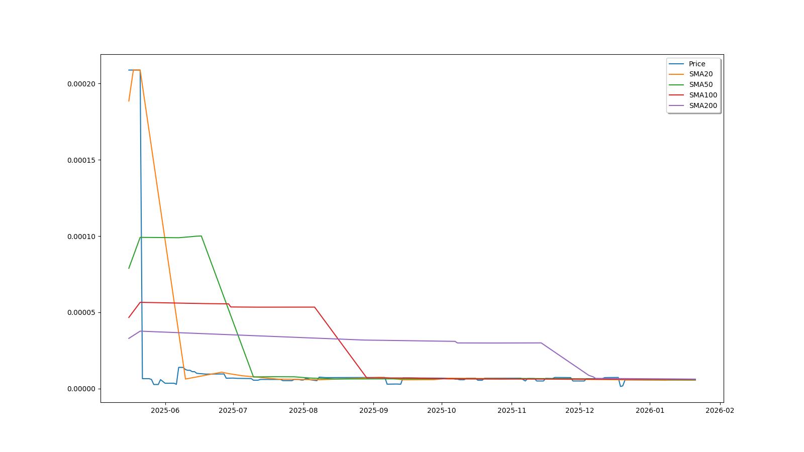 Seele Simple Moving Averages