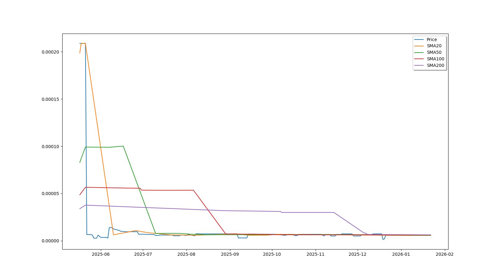 Seele Simple Moving Averages
