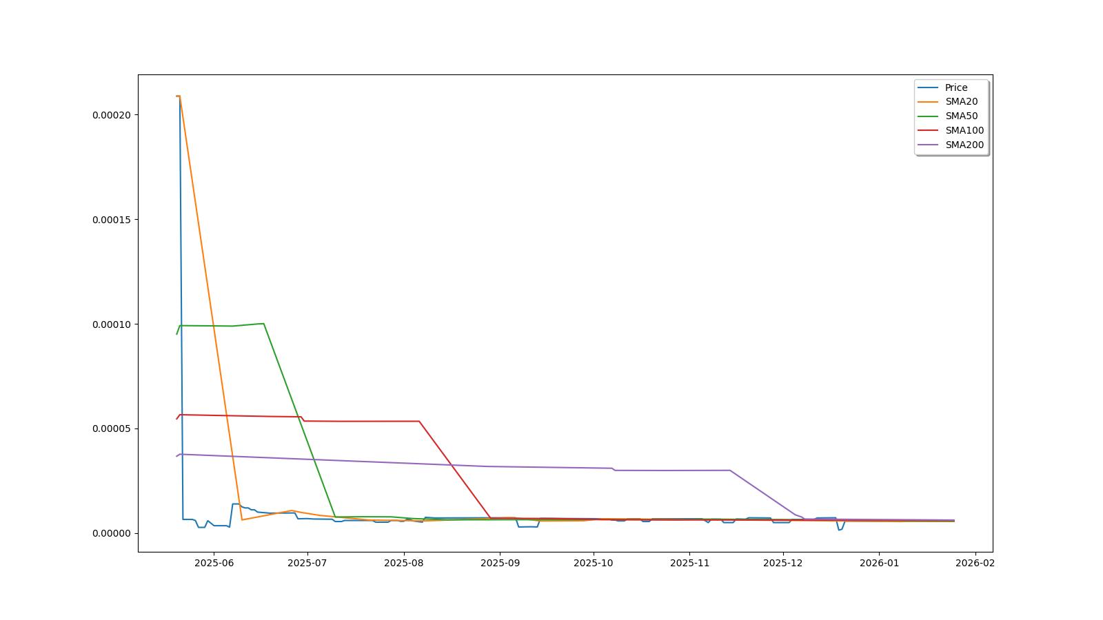 Seele Simple Moving Averages