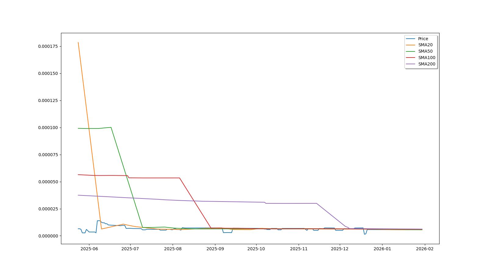 ゼーレ Simple Moving Averages