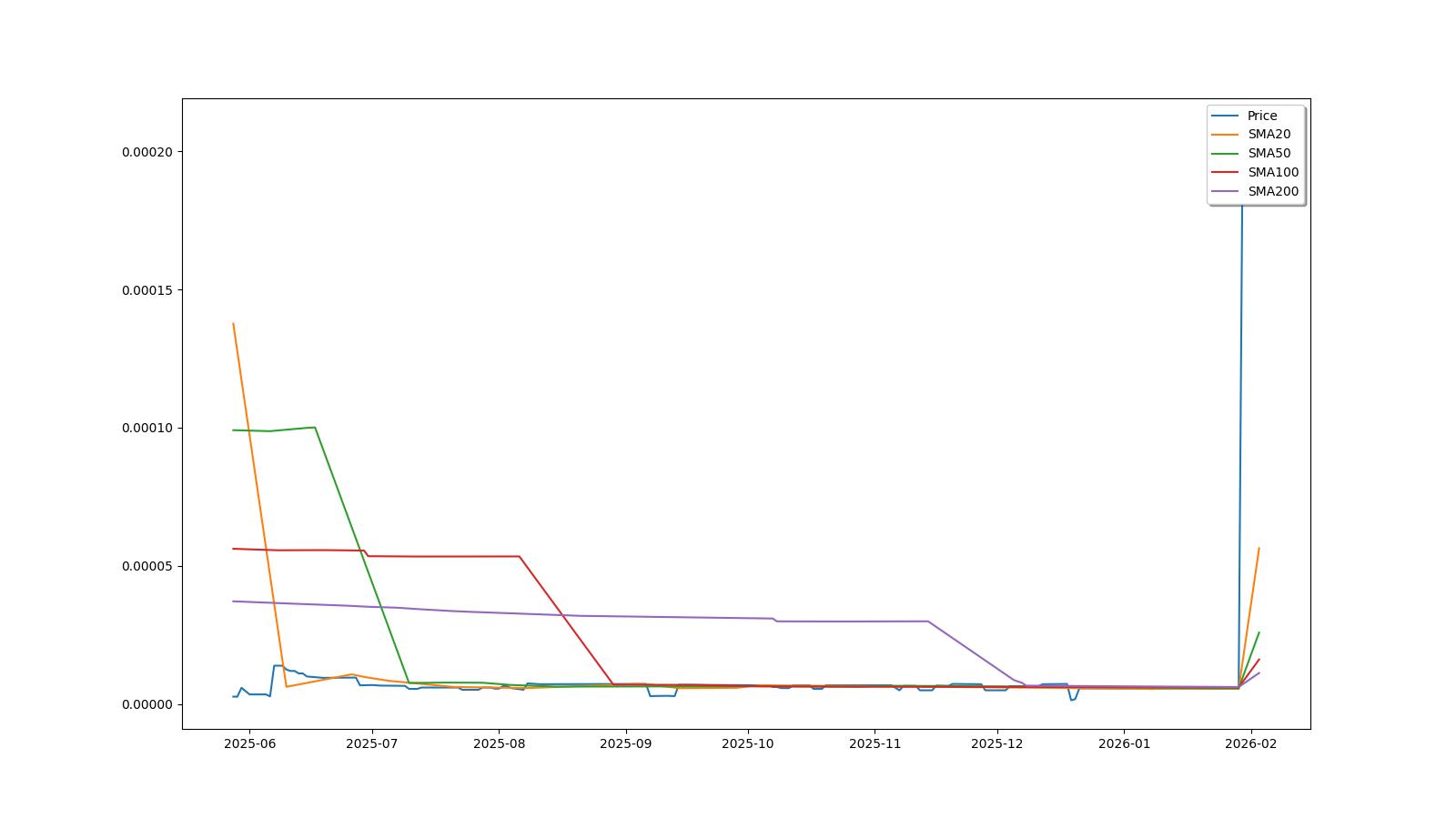 Seele Simple Moving Averages
