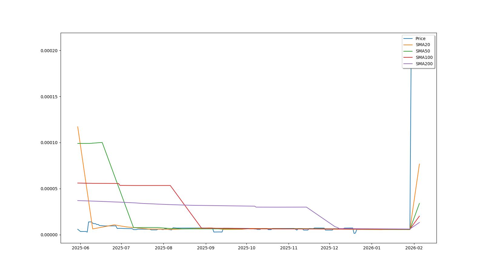 Seele Simple Moving Averages