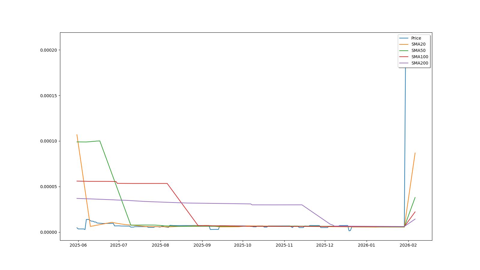 Seele Simple Moving Averages