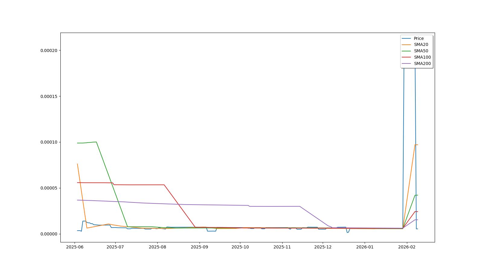 Seele Simple Moving Averages