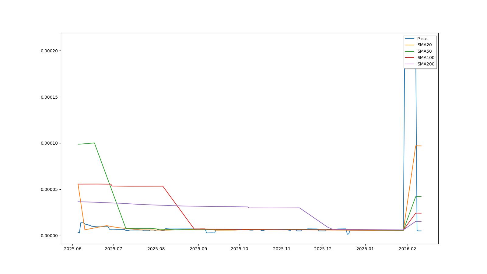 Seele Simple Moving Averages