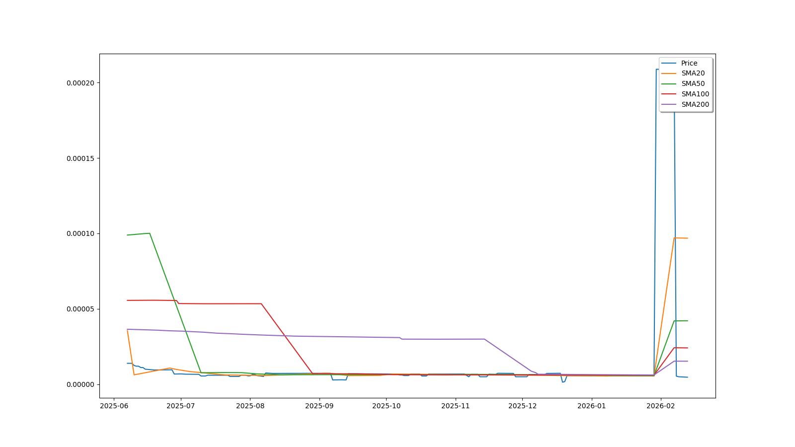 Seele Simple Moving Averages